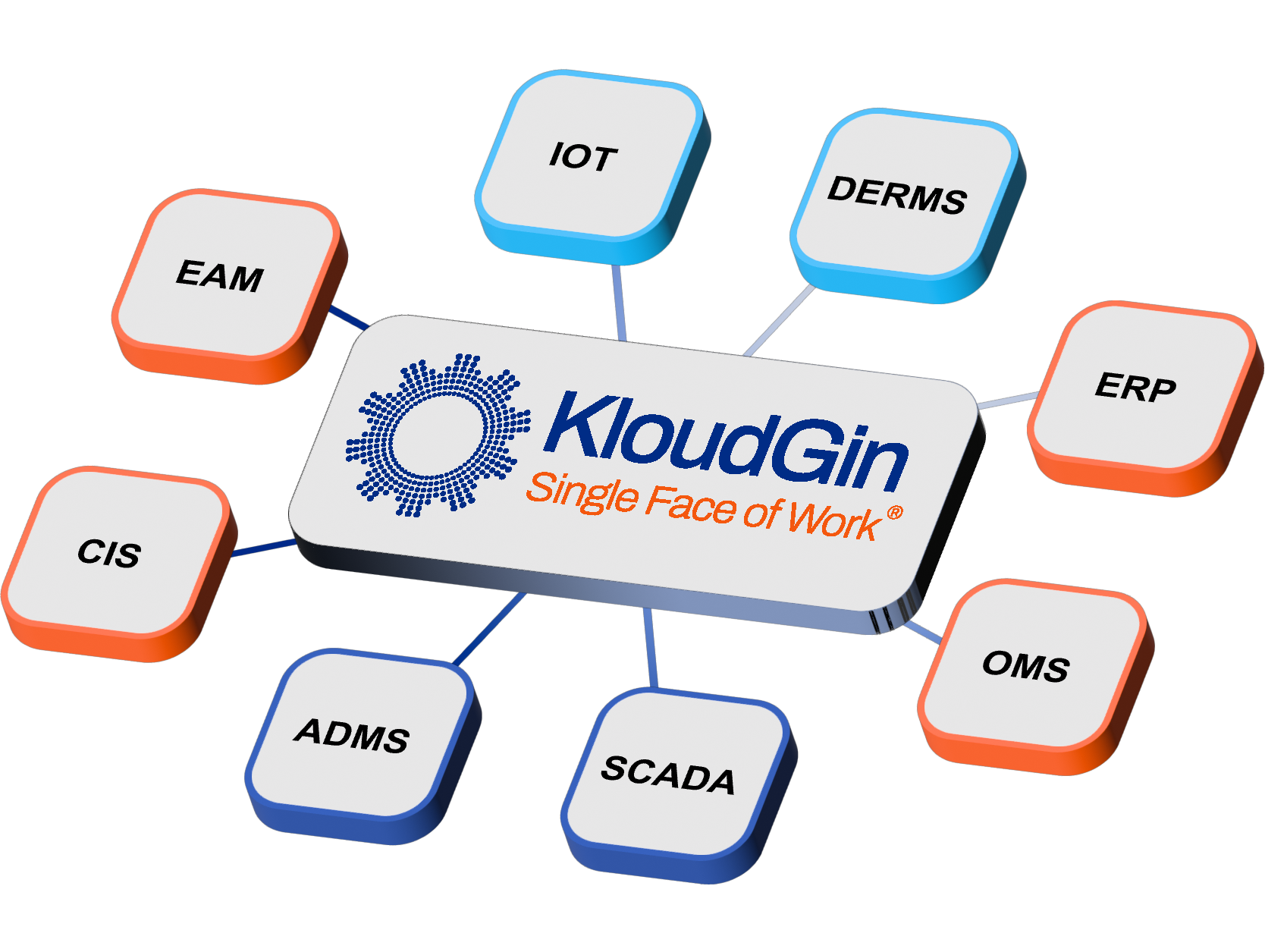 KloudGin Core – KloudGin
